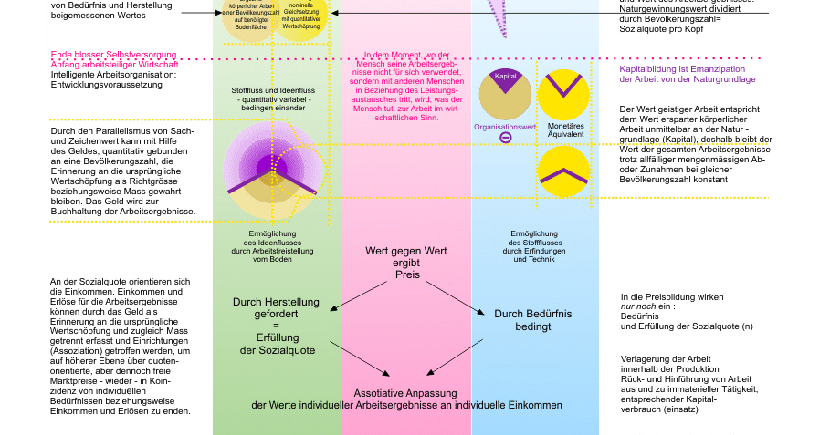 Aufbau der Gesellschaft - Gemeinsinn